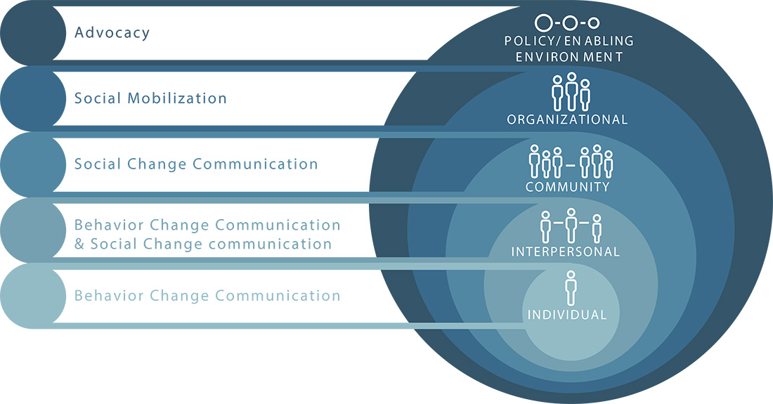 Social Analysis | Polio Toolkit